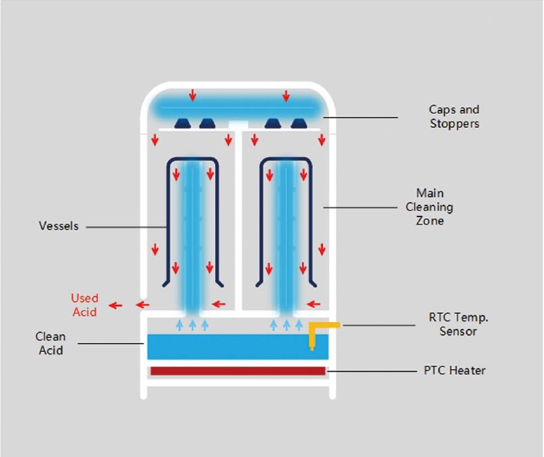 Automated Acid Steam Cleaning System | Industry Standard AC360 ...
