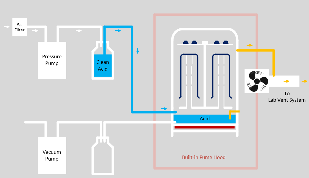 AC360-Semi Acid Steam Cleaning System - Semi-Automatic | Amerlab